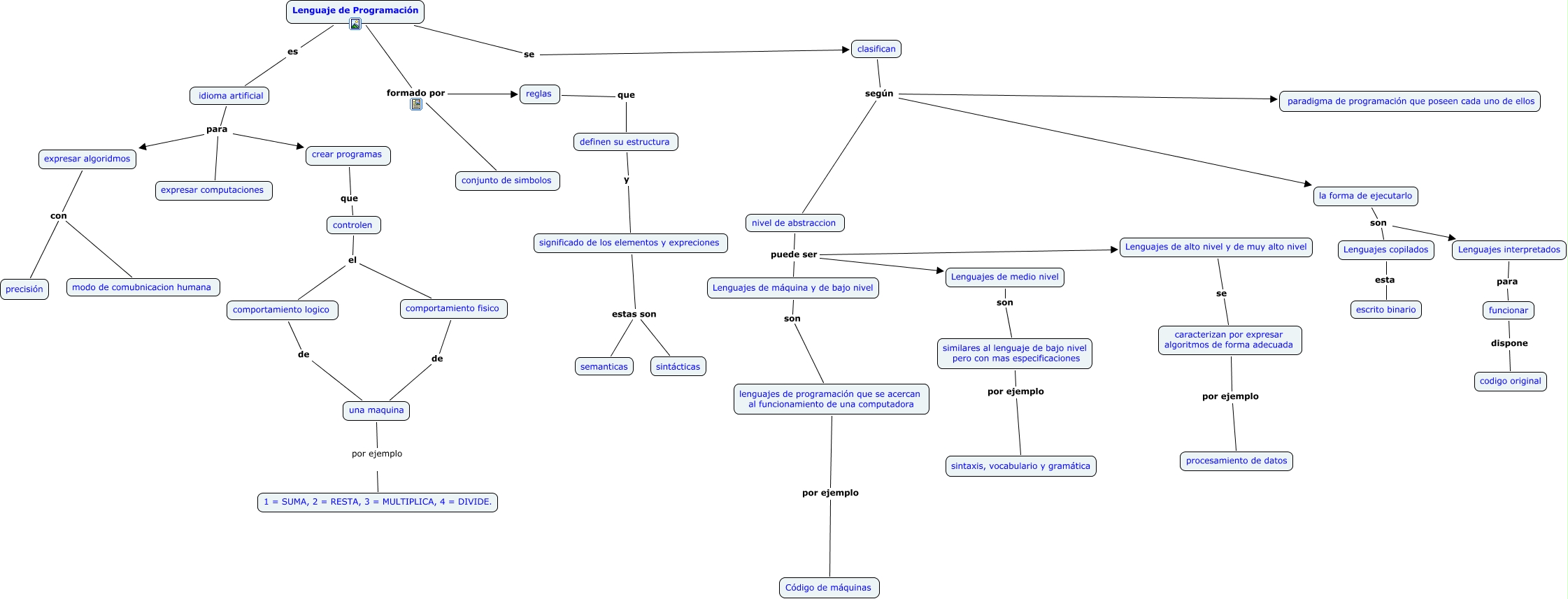 mapa lenguaje de programacion